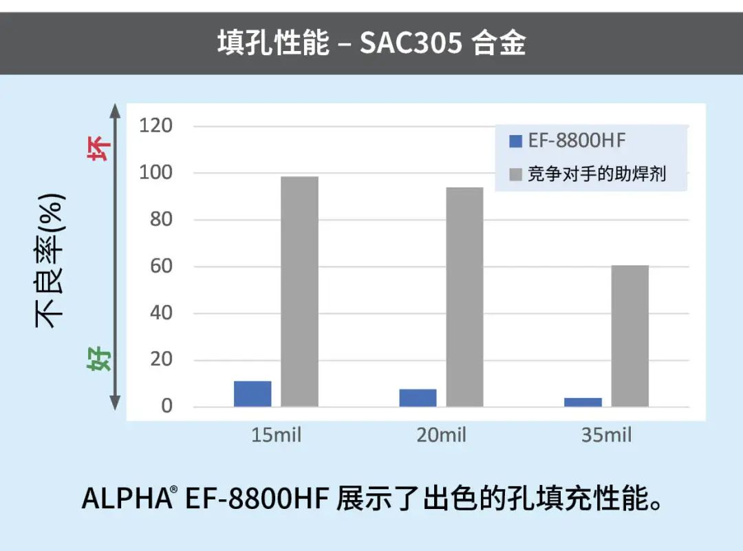 ALPHA EF-8800HF 醇基助焊剂 | Alpha锡膏-Alpha代理-美国Alpha中国区代理-苏州文嘉电子